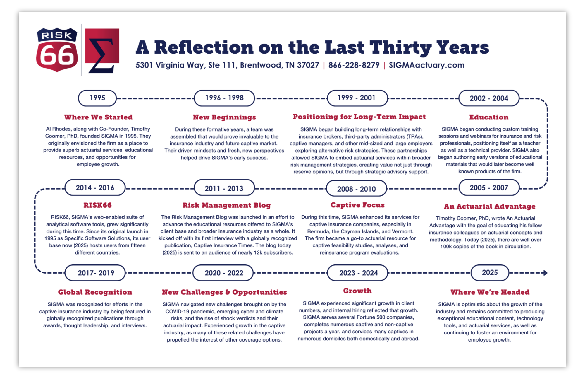 A Reflection on the Last Thirty Years - SIGMA Actuarial Consulting ...
